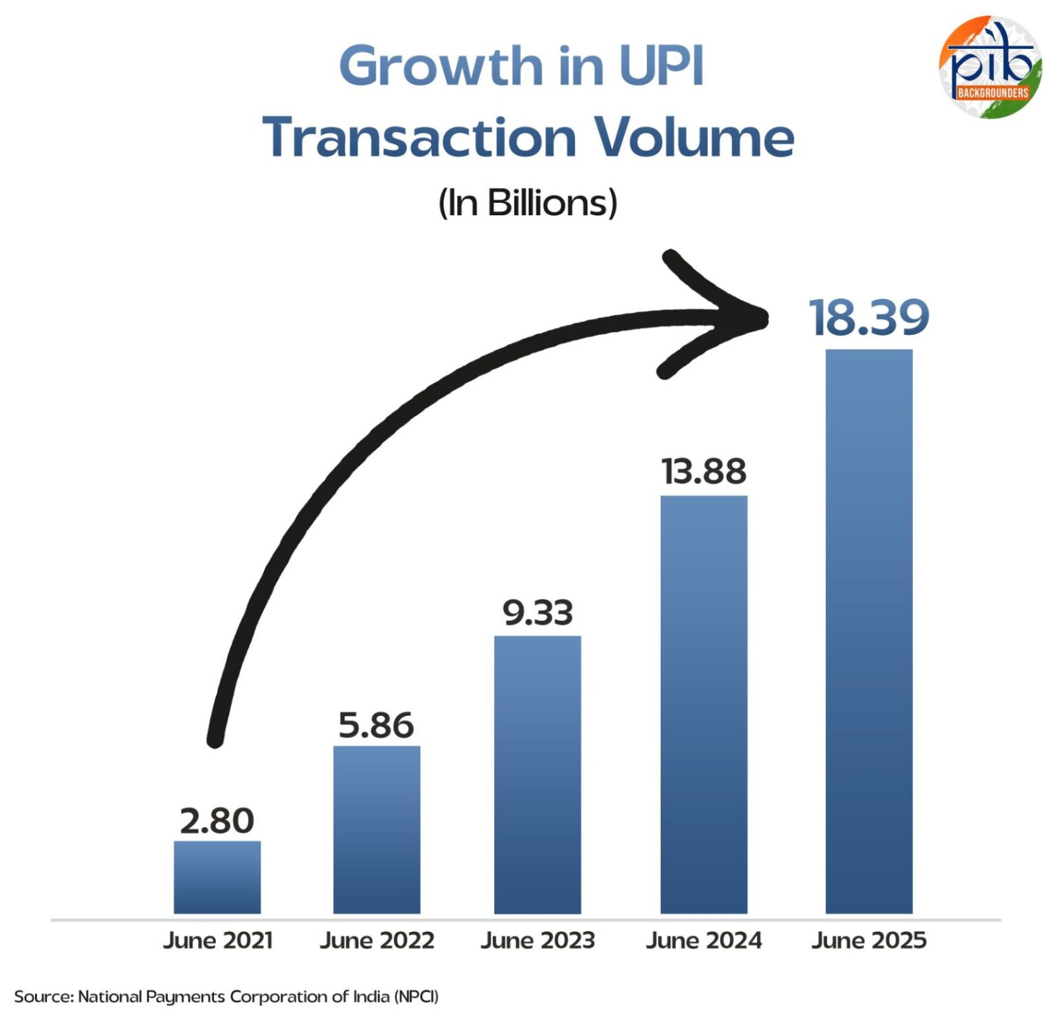 India’s UPI Revolution: Over 18 billion Transactions Every Month, A Global Leader in Fast ...